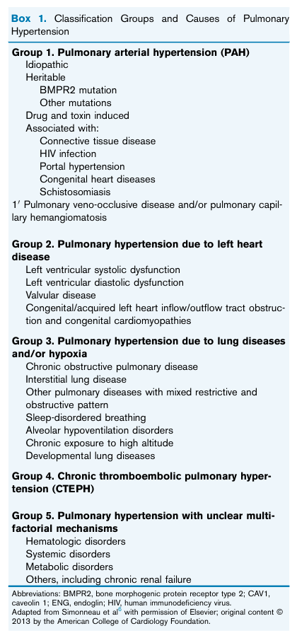 Pulmonary Hypertension in CKD – AJKD Blog