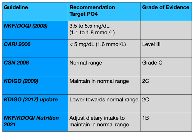Could High Be Better Than Low? Targeting Phosphate in Trials – AJKD Blog