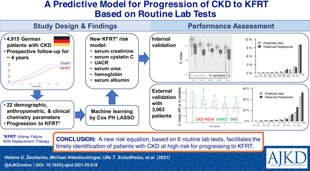 Can We Predict the Risk of CKD Progression Based on Routinely Available ...