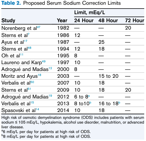 Hypertonic Saline for Hyponatremia – AJKD Blog