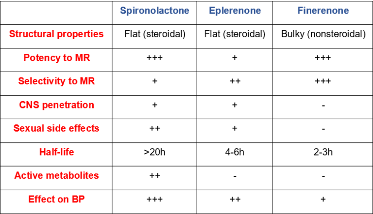 How Does Aldosterone Activation Contribute to CKD? – AJKD Blog