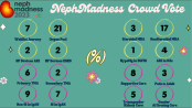 #NephMadness 2023 Champion: Organ Pool – AJKD Blog