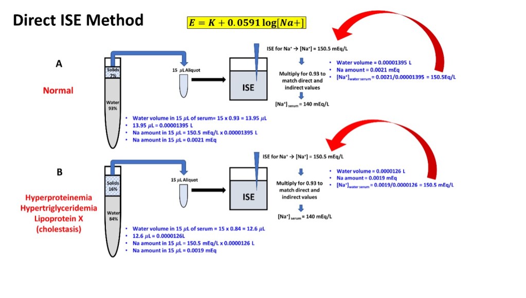 Spurious Electrolytes in Malignancy – AJKD Blog