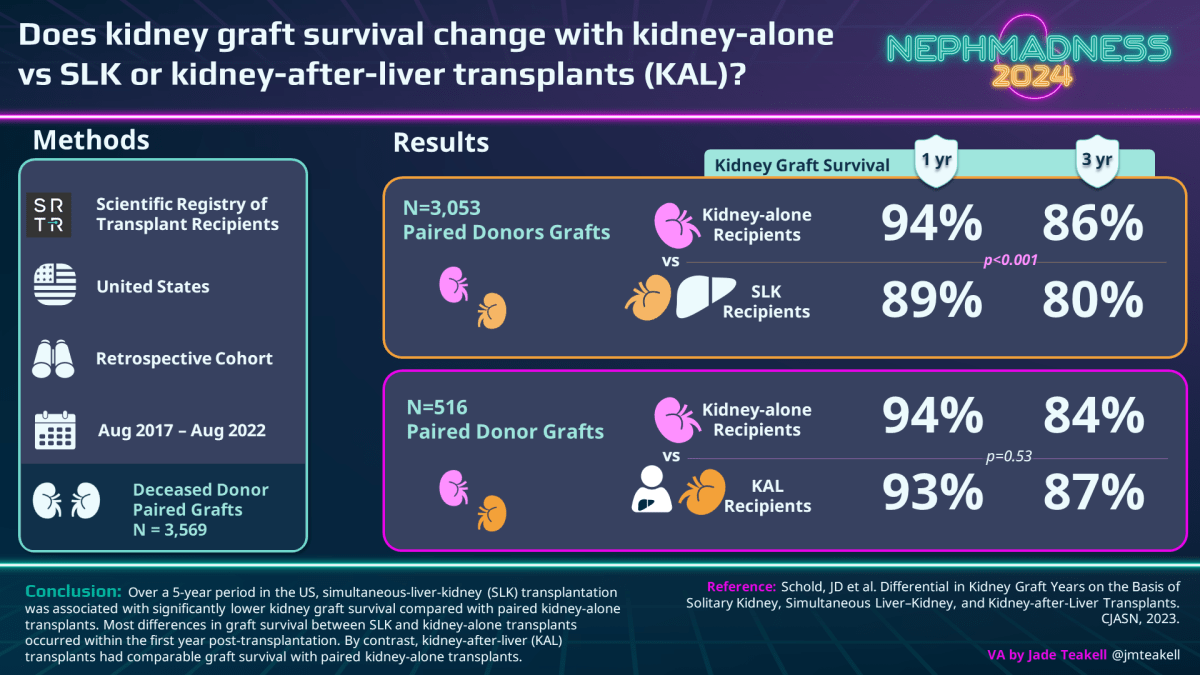 #NephMadness 2024: Dual-Organ Transplant Region – AJKD Blog
