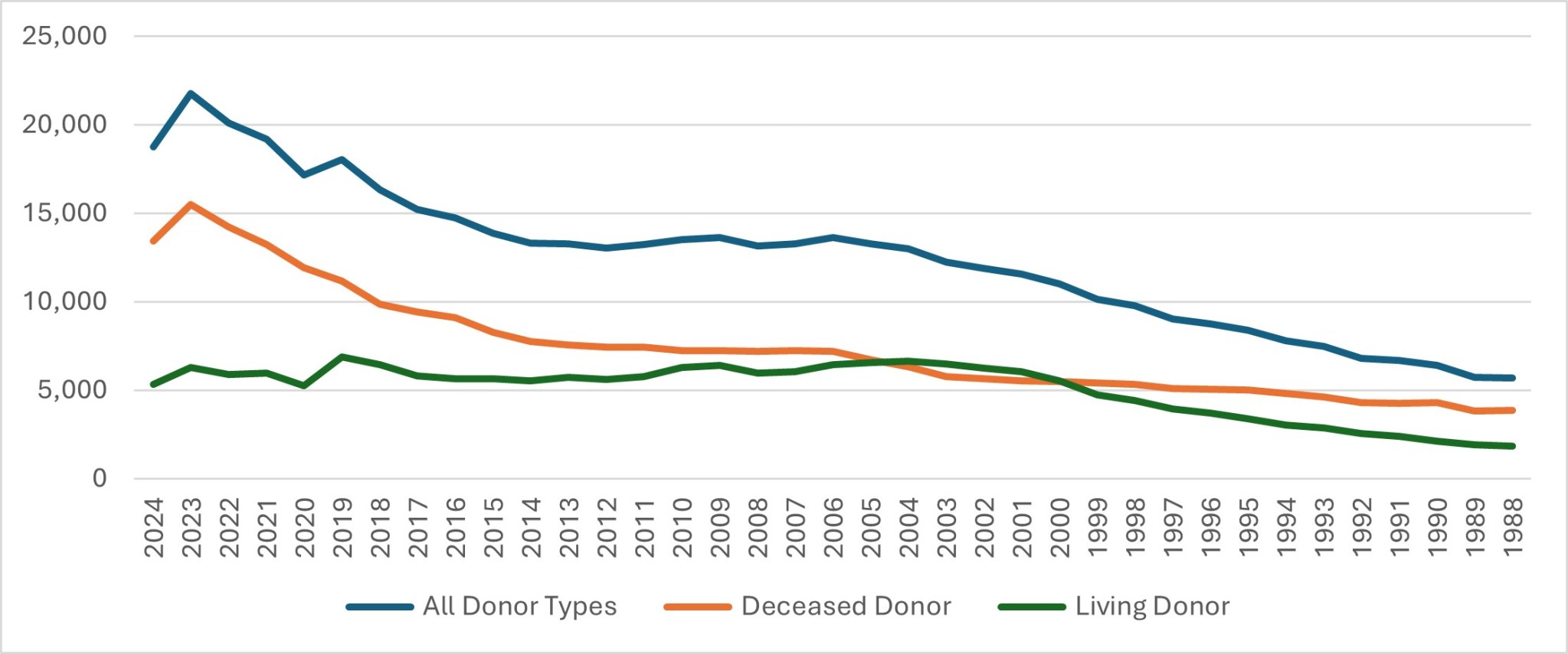 Advanced Age Living Kidney Donation: How Old is Too Old? – AJKD Blog