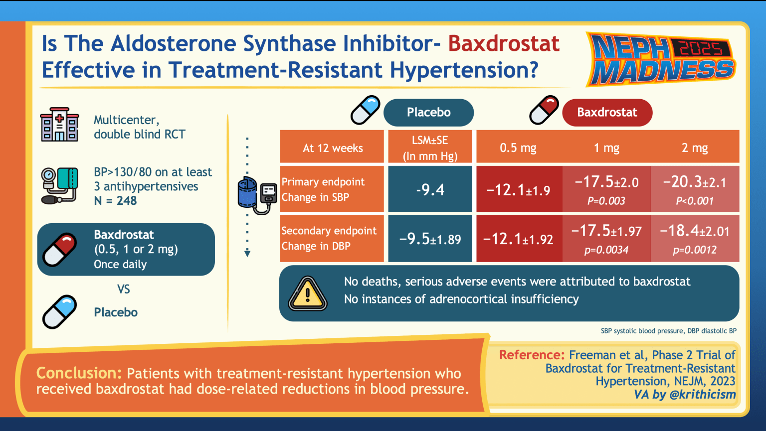 #NephMadness 2025: Resistant Hypertension Region – AJKD Blog
