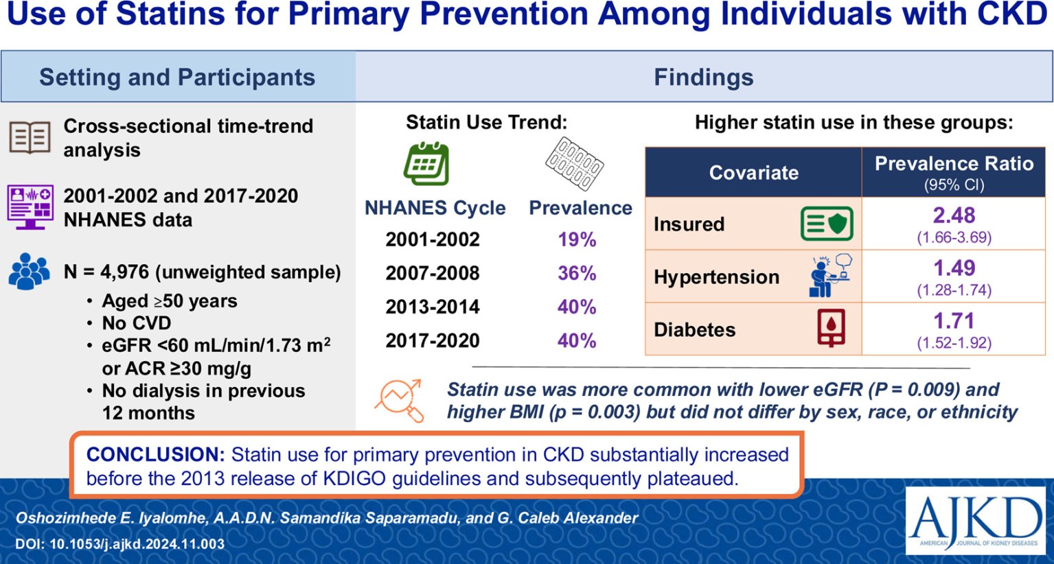 Statin Use in Chronic Kidney Disease: An Interview – AJKD Blog
