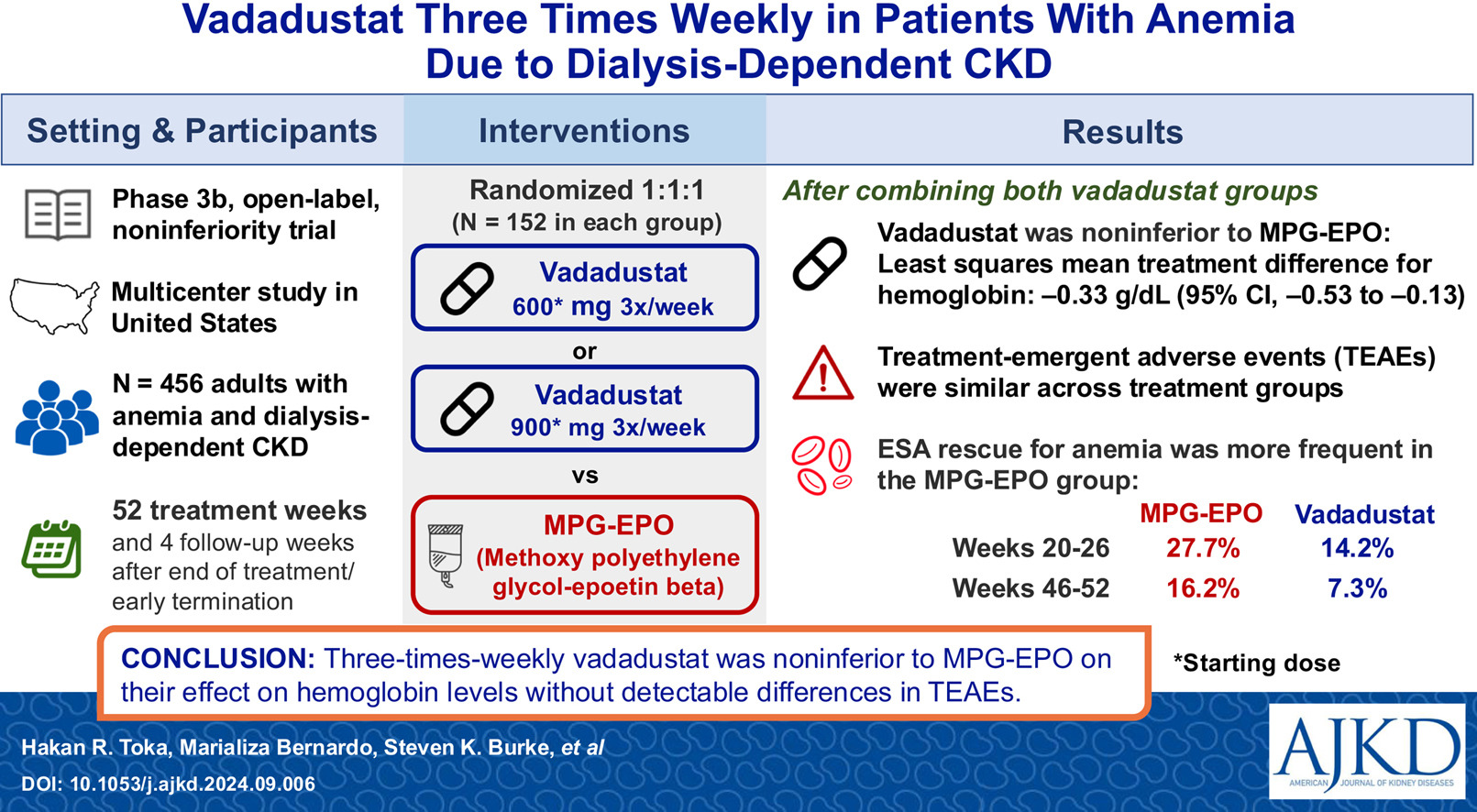 Addressing Anemia in CKD and ESRD: Will Hypoxia-Inducible Factor ...